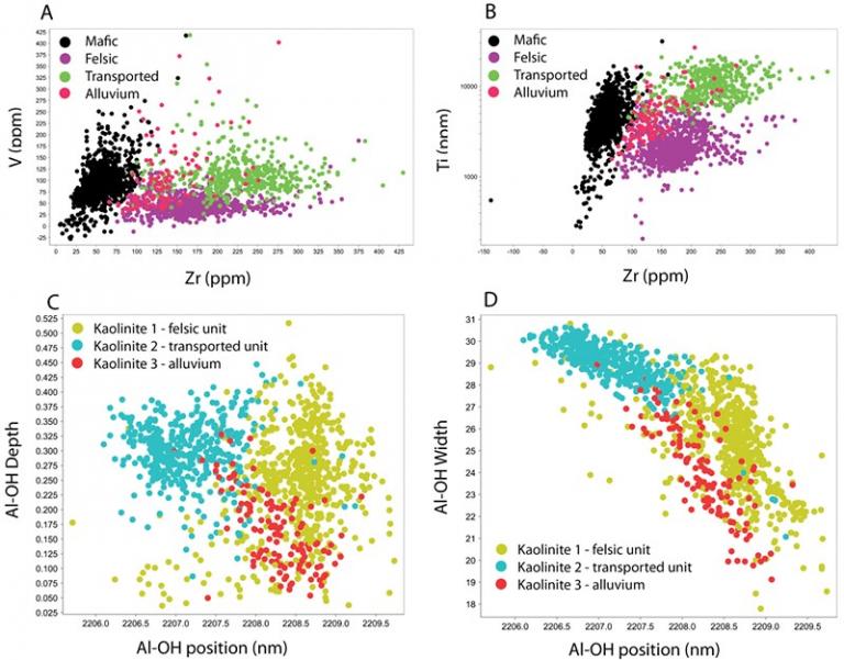 Detecting the primary lithology in regolith using pXRF and TerraSpec ...