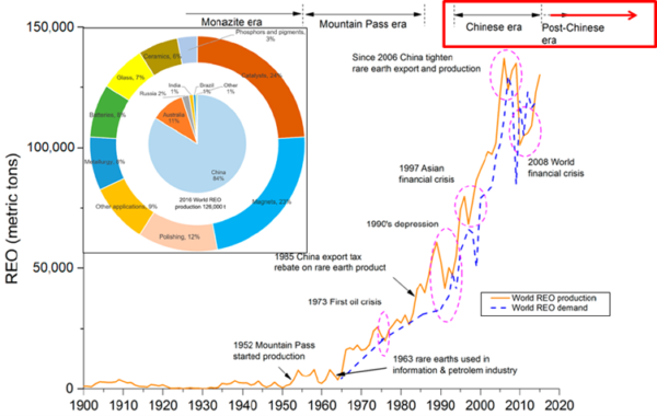 Rare Earth Elements: The most critical and strategic elements