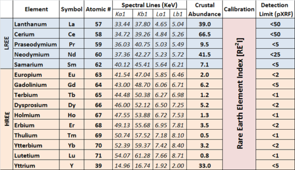 Rare Earth Elements: The most critical and strategic elements