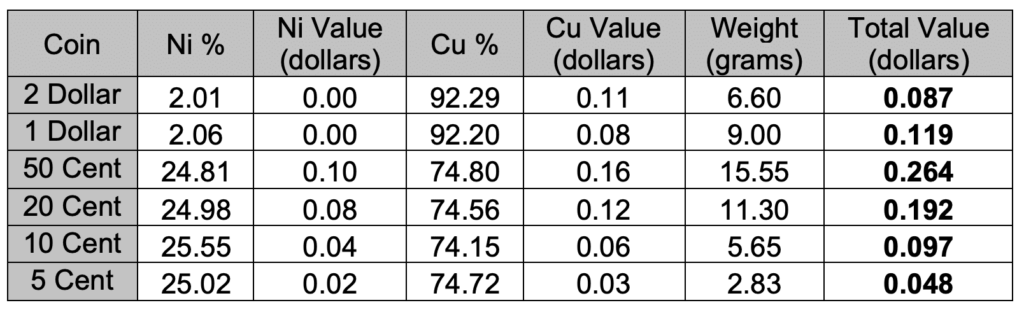 What is your money really worth? | Micro-XRF